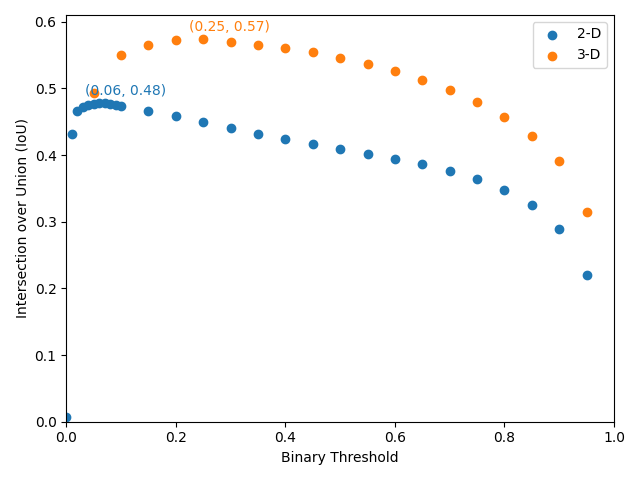 3-D Segmentation of Brain MRIs · James Braza